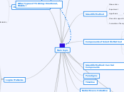 Research Methods - Mind Map